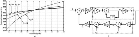 Figure 1 From Sliding Discrete Fourier Transform Based Frequency Locked Loop For Adaptive