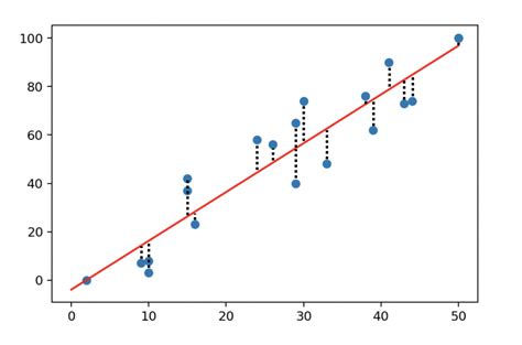 Linear Regression In Python Using Numpy Polyfit With Code Base