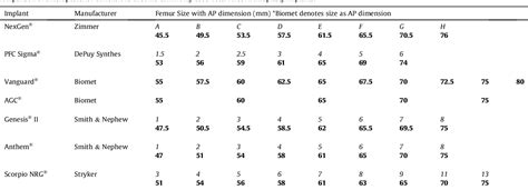 Table 1 From Does Increased Femoral Component Size Options Reduce Anterior Femoral Notching In