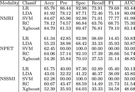 Classification Performances Of Single Modality Using Cross