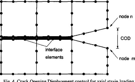 Figure 4 From A Non Linear Finite Element Approach For The Analysis Of