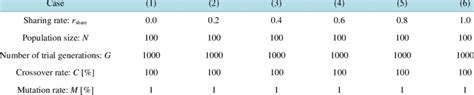 Ga Parameters In Sharing Evaluation Experiment Download Table