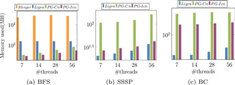 figure 5 from non blocking dynamic unbounded graphs with worst case