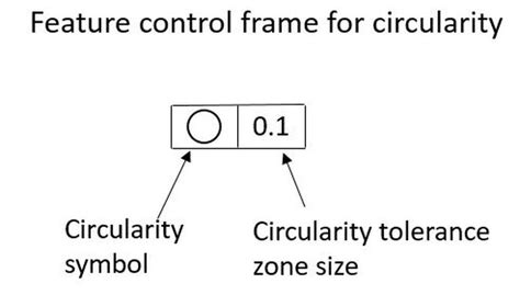 Circularity