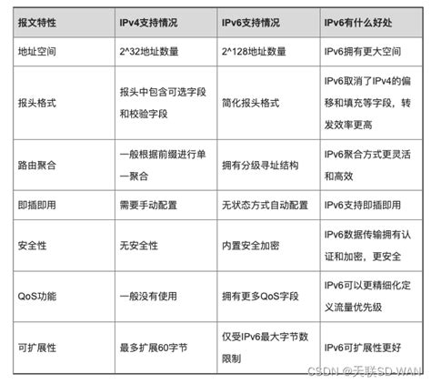 什么是ipv4？什么是ipv6？有什么区别？ip4ip6什么意思 Csdn博客