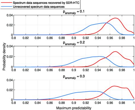 Comparison Of The Maximum Predictability Distribution Of The
