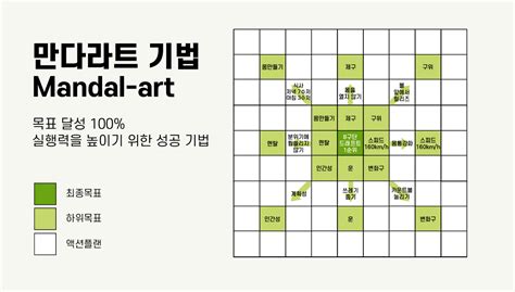소소레터 79 새해 목표 달성률 200 높이는 만다라트 계획표