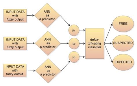 Modified Neuro Fuzzy Classifying System Download Scientific Diagram