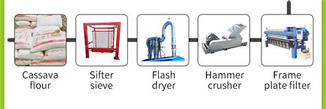 Rich Experience And Professional Cassava Processing Manufacturer And