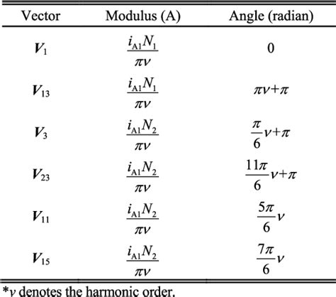 Table 1 From A Novel 24 Slot 10 Pole Dual Three Phase Fractional Slot Overlapped Winding For Low
