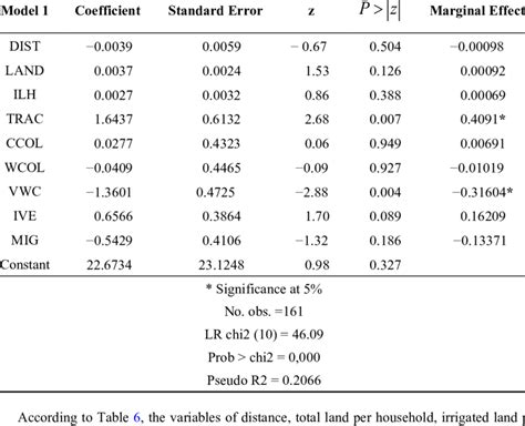 Parameter Estimations Of Binary Logistic Regression Model 1 Download Scientific Diagram
