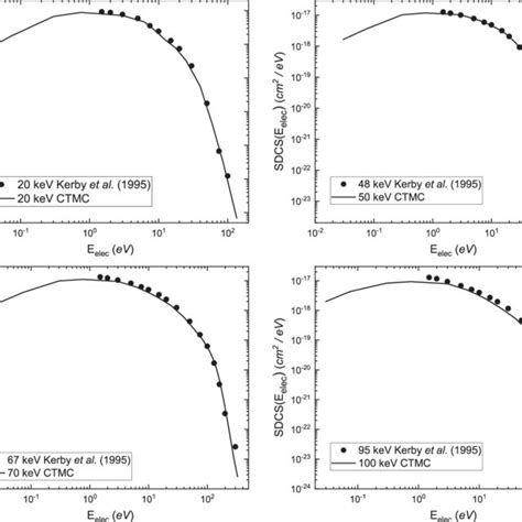 Comparison Of The Present Calculations Of The Singly Differential Cross Download Scientific