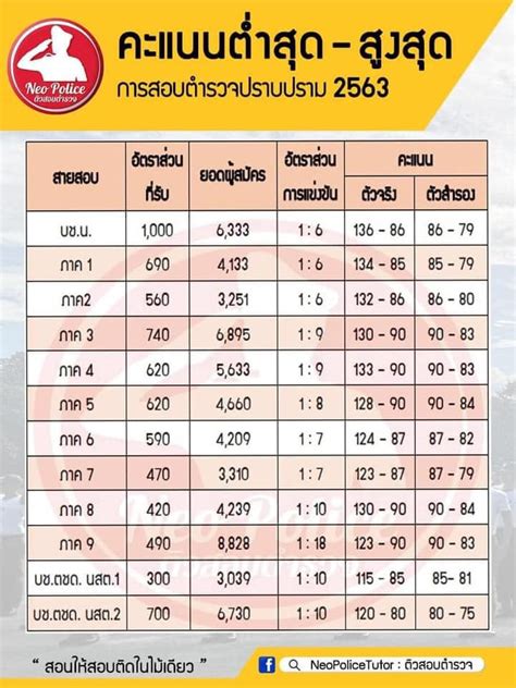 คะแนนต่ำสุด สูงสุด ข้อสอบตำรวจสายอำนวยการและปราบปราม