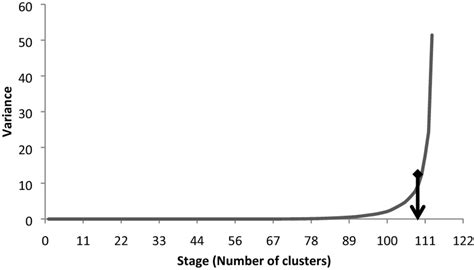 Identifying The Optimal Number Of Clusters Download Scientific Diagram