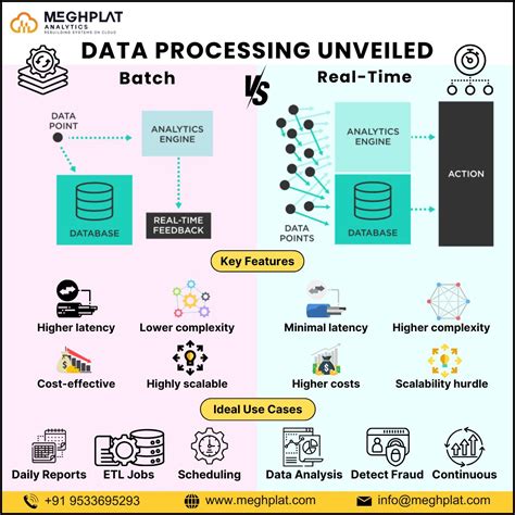 Data Processing Strategies Batch Vs Real Time Sujith V Posted On