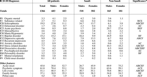 ICD Diagnoses By Nationality And Gender Shown As Percentages Download Scientific Diagram