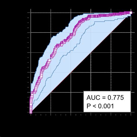 Receiver Operating Characteristic Curve Of Serum β Hcg Levels 16 Days
