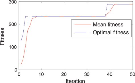 Genetic Algorithm Fitness Value For Each Iteration Download Scientific Diagram