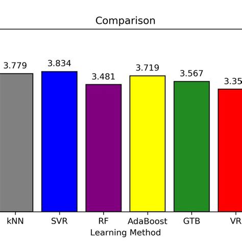 Machine Learning Methods Comparison Download Scientific Diagram