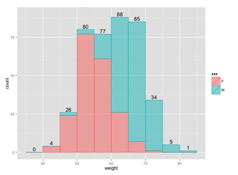 R Display The Total Number Of Bin Elements In A Stacked Histogram With Ggplot Stack Overflow