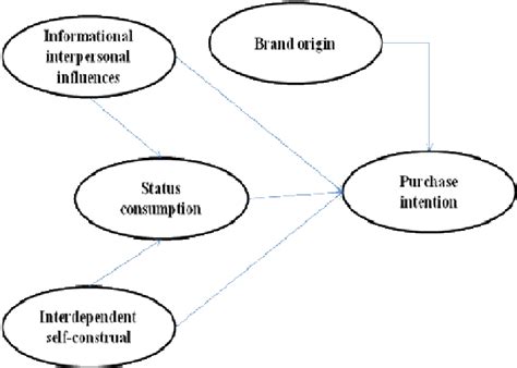Research Conceptual Framework Methodology Sample And Data Collection