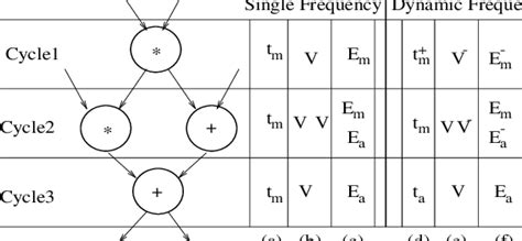 Example Data Flow Graph Dfg Download Scientific Diagram
