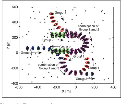 Figure 1 From Tracking Of Group Targets Using Multiple Models Ggiw Phd