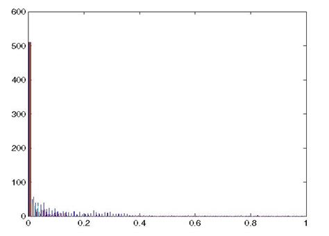 The Distribution Of Gray Level Download Scientific Diagram