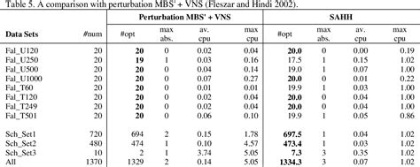 Table 1 From 3 A Flexible Simulated Annealing Hyper Heuristic Sahh