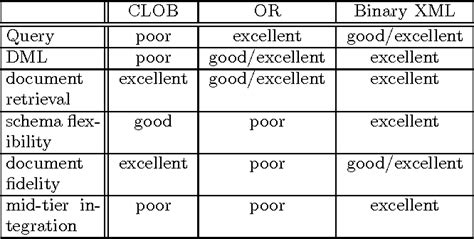 Table 1 From Binary Xml Storage And Query Processing In Oracle 11g