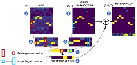 Streamlined Encoder Decoder For Vocal Melody Extraction Model In Action Download Scientific