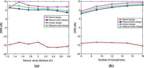 direct to reverberant ration performance under a different download scientific diagram