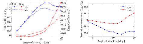 Time Averaged Lift And Drag Coefficients Versus Angle Of Attack In