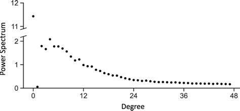 Fig S3 Average Power Spectrum Average Power Spectrum Of The Curvature Download Scientific