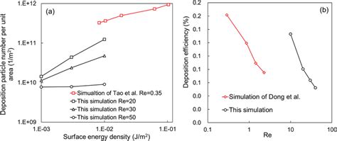 Comparison Of Deposition Particle Number Per Unit Area And Deposition