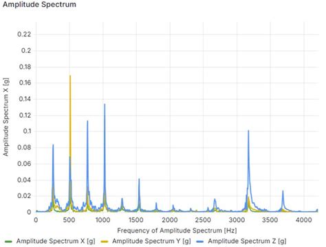 Io Link Sensors For Vibration Analysis Time Vs Frequency Domain Balluff
