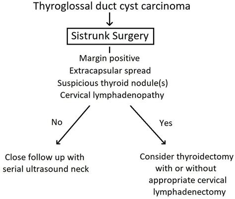 Thyroglossal Cyst