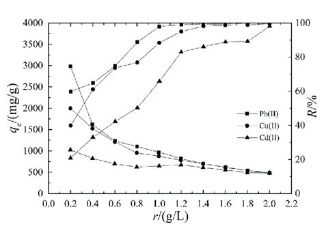Influence Of The Solid Liquid Ratio On The Adsorption Of Pbii Cuii