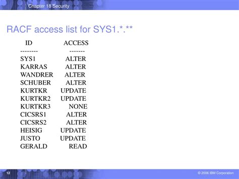 Ppt Chapter 18 Security On Zos Powerpoint Presentation Free Download Id3955889 Ppt Chapter 18 Security On Zos Powerpoint Presentation Free Download Id3955889