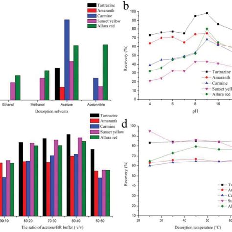 The Effect Of Desorption Solvent A Desorption Ph B Different Download Scientific Diagram