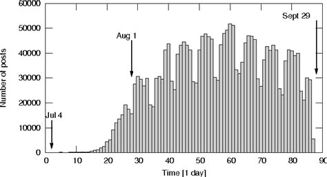 Figure 3 From Cascading Behavior In Large Blog Graphs Semantic Scholar
