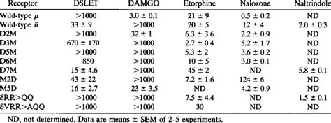 Summary Of Ligand Affinities For Wild Type Chimeric And Mutated