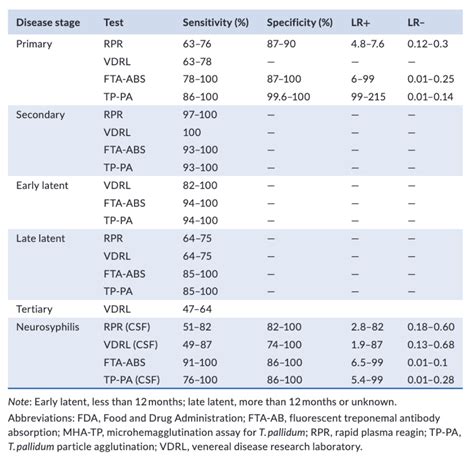 Operating Characteristics Of Diagnostic Tests For Syphilis Thennt