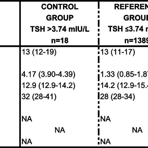 Thyroid Parameters And Treatment Details In The Study Groups Download