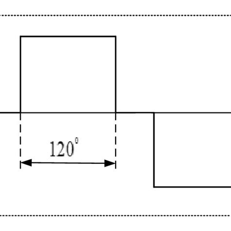 Typical Phase A Current Excitation For A Brushless DC Machine Download Scientific Diagram