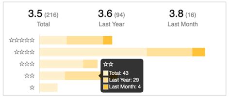A Great Looking Star Ratings Chart For Your React Application