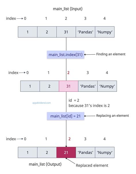 How To Replace Elements In A Python List