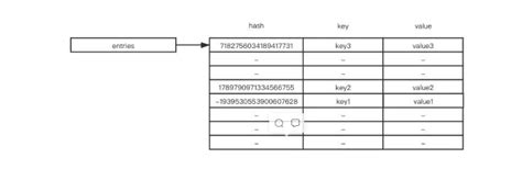 Python字典底层实现原理 那就凑个整吧 博客园