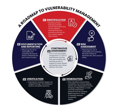 Vulnerability Management Program Vulnerability Assessment Neovera