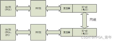 fpga平台以太网学习：涉及1g 2 5g ethernet 和tri mode ethernet mac两个ip核的学习记录（一）——知识
